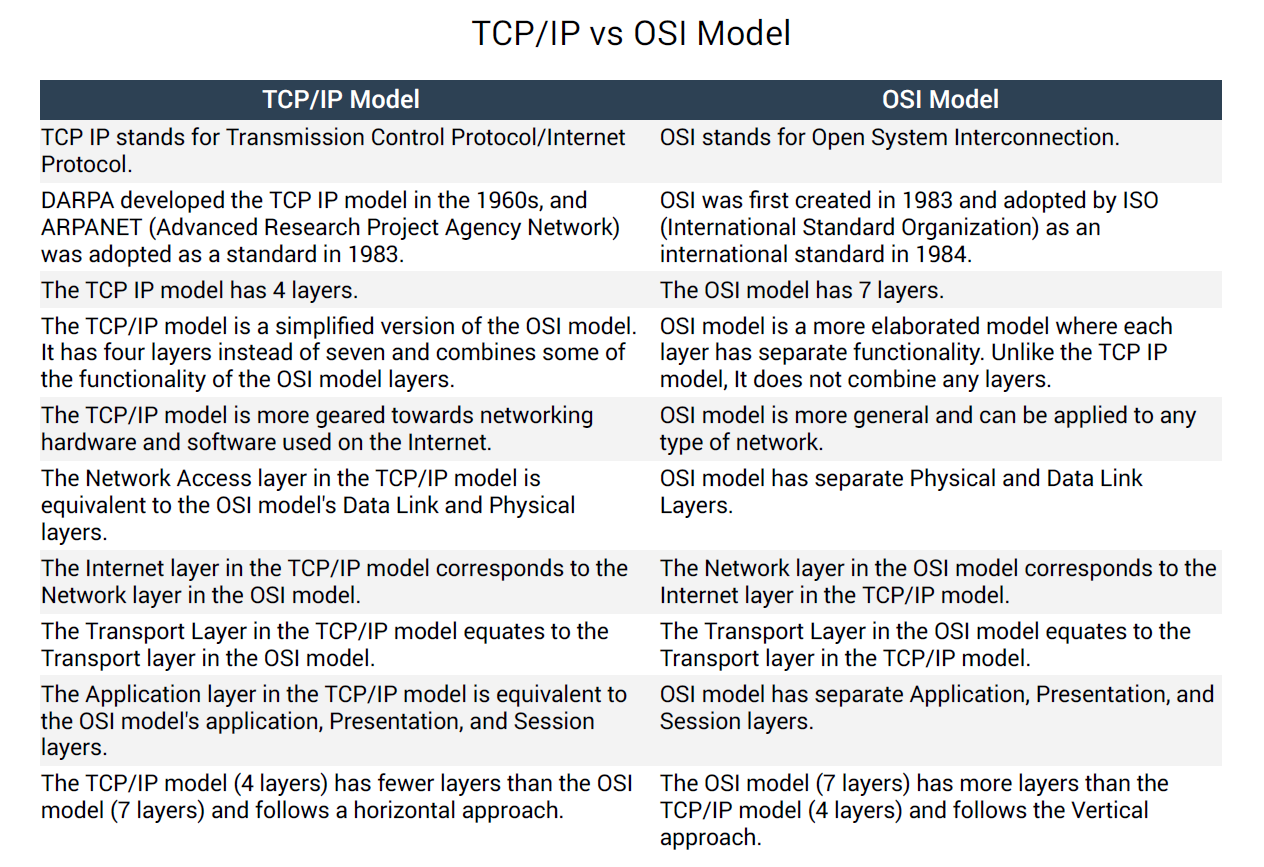 Comparison Between Tcp Ip Vs Osi Model With Cheatsheet Pdf