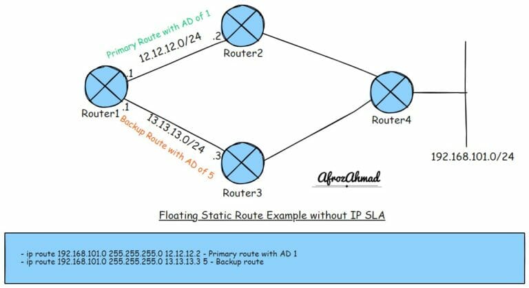 What is a floating static route, and its characteristic?