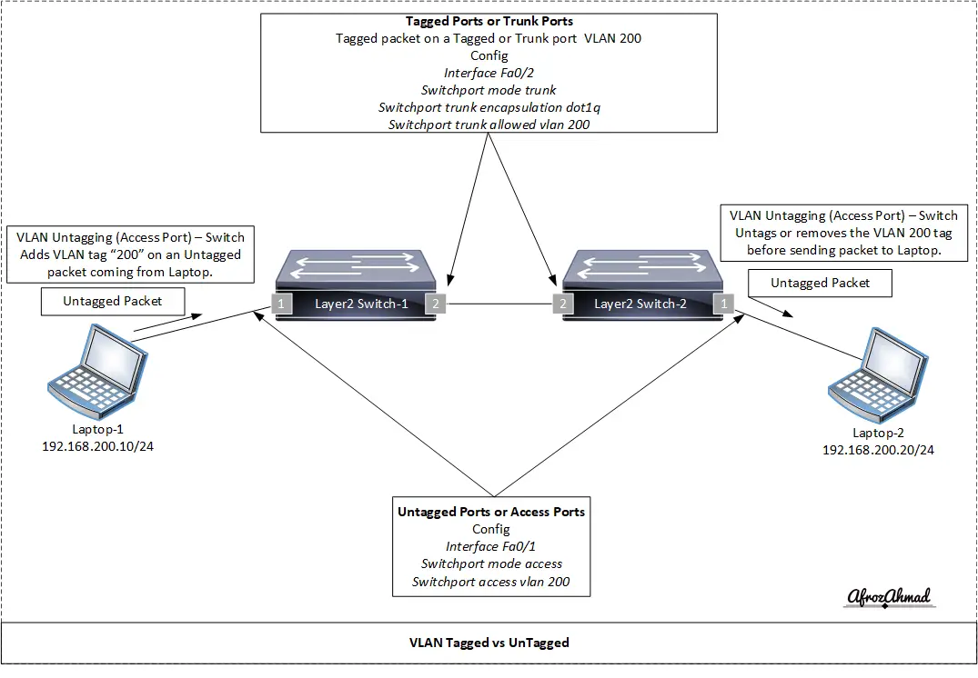 VLAN Tagged Vs Untagged What Is The Difference 