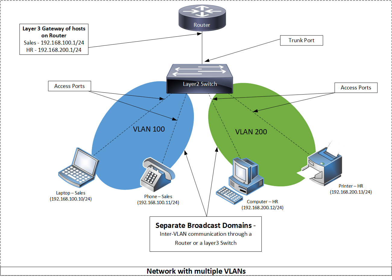 What Are VLANs And Private VLANs And How VLANs Work