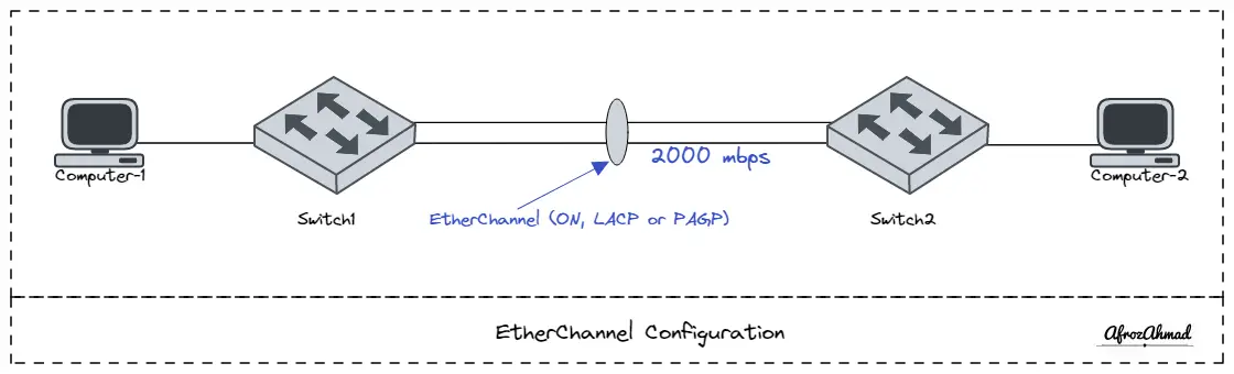 What is an EtherChannel in Networking - The Beginner's Guide