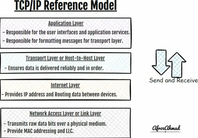 What Are The 4 Layers Of The TCP IP Model What Are The 4 Layers Of The TCP IP Model
