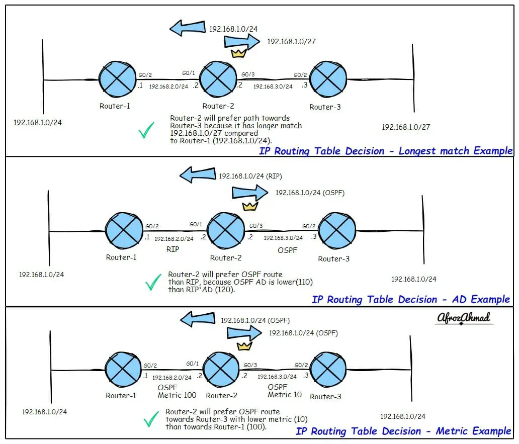 What Is A Routing Table Explained With Show IP Route Command Cisco